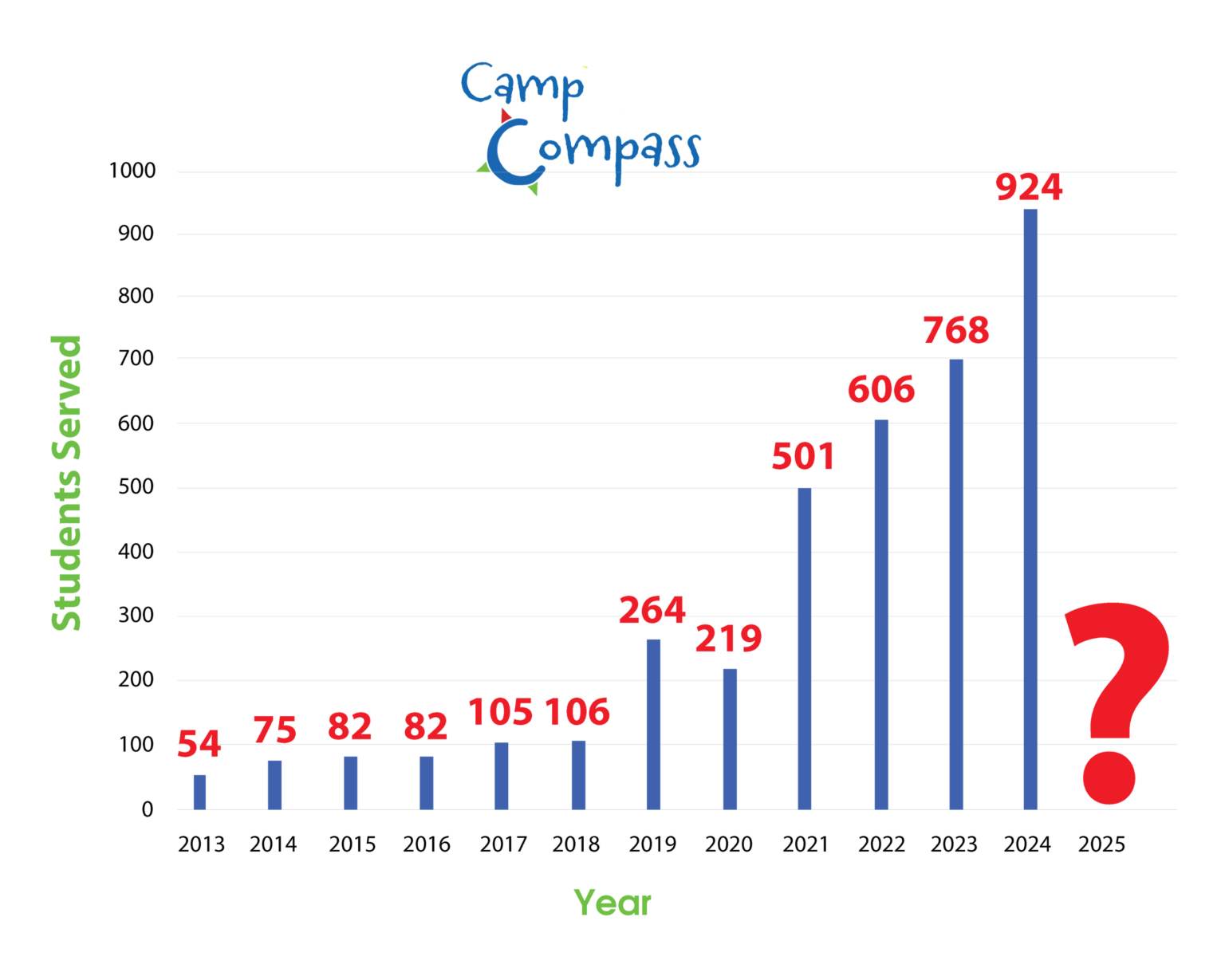 Camp Compass 2025 - Compass for Kids